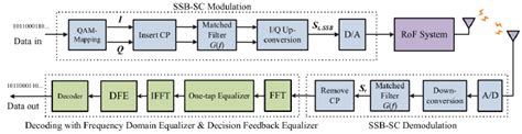 The Block Diagrams Of The Ssb Sc Signals Generation D A Digital To Download Scientific