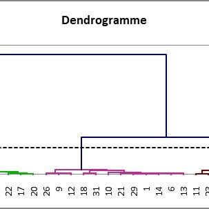 Hierarchical Clustering Dendrogram Of Parents Of Babes Download Scientific Diagram