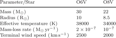 assumed stellar parameters for the models download table