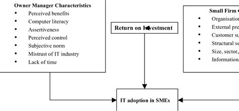 1 Factors Affecting Ict Adoption By Smes Source Van Akkeren And