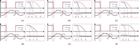 Switching Waveforms In Six Operation Cases A Case 1 B Case 2 C Download Scientific