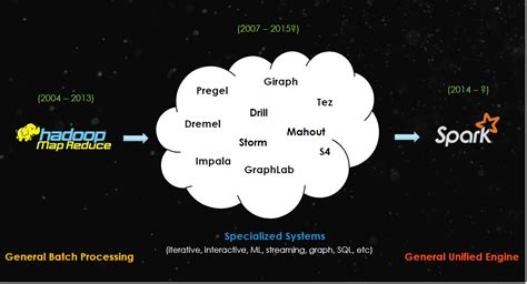 Exploring Bigdata Analytics Using Spark In Bigdata World