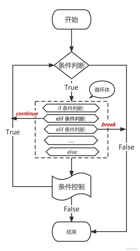 Python Break 和 Continue的区别python中continue和break的区别举例 Csdn博客