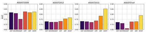 Dckt A Novel Dual Centric Learning Model For Knowledge Tracing