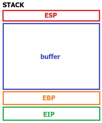 The Interesting World Of Buffer Exploitation And SUID Mismanagement