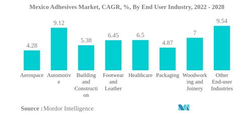 멕시코 접착제 시장 규모 및 점유율 분석 산업 연구 보고서 성장 동향 멕시코 접착제 시장 규모 및 점유율 분석 산업 연구 보고서 성장 동향