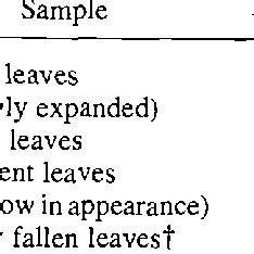 Outline Of Sampling Strategy Download Table