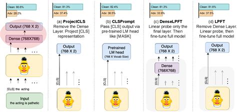 Figure 3 From Model Tuning Via Prompts Makes Nlp Models Adversarially
