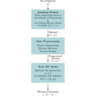 Fundamental Workflow Of Machine Learning Ml Based Surrogate Models