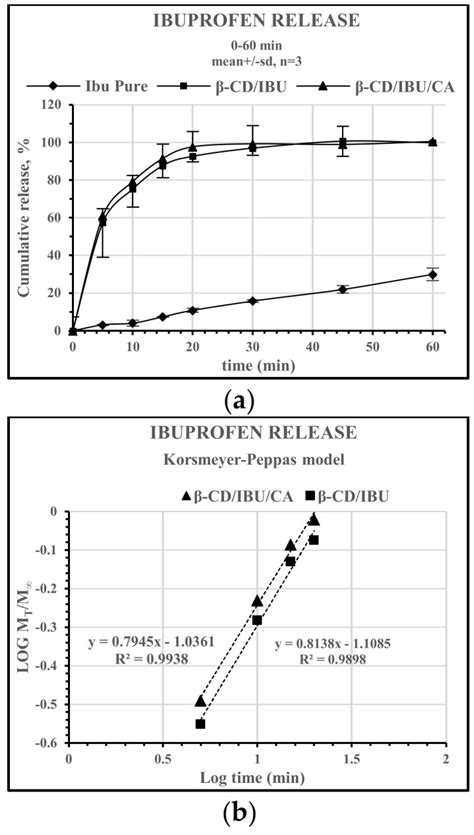 Enhanced Solubility Of Ibuprofen By Complexation With β Cyclodextrin And Citric Acid Pmc