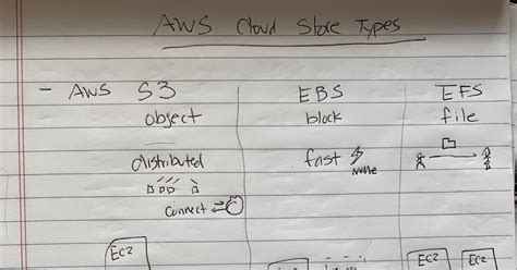Product Marketing And Management Aws Cloud Storage S3 Ebs Efs Explained In One Picture