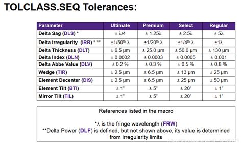 Codev光学设计学习（三）——公差分析光学设计公差分析光学成像设计chow的博客 Csdn博客
