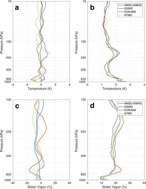 Vertical Profiles Of Retrieval Mean Errors Bias A C And Rmse B D Download Scientific