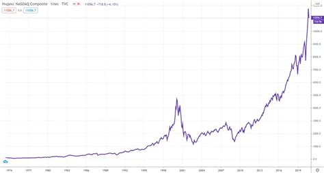 Индекс Nasdaq что это такое как использовать в трейдинге в 2025