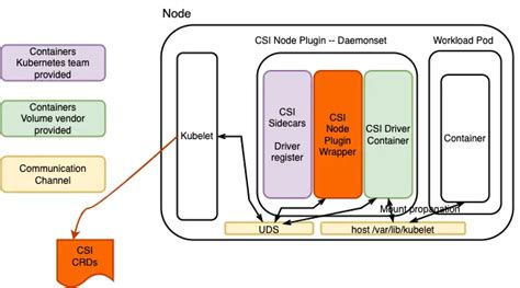 Persistent Volume Support With Peer Pods Solution Overview