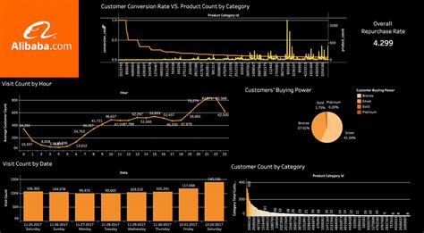 Comprehensive Data Analysis With Sql And Data Visualization Towards Ai