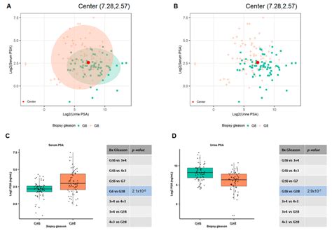Utilizing Urine And Serum Psa Ratio In Differentiating Ag From Nag The