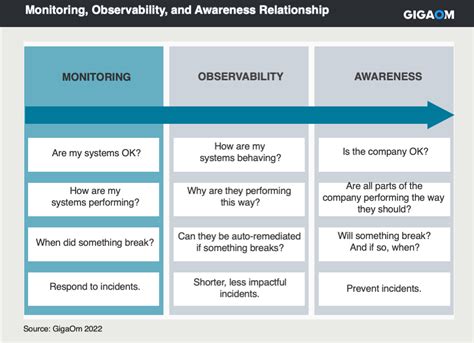 Como APM observabilidade e AIOps impulsionam a consciência operacional