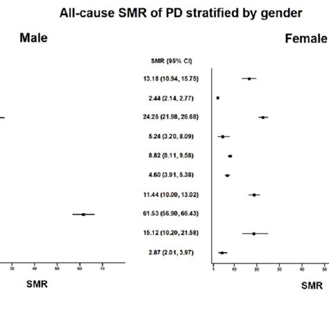 All Cause Standardized Mortality Ratio Smr Of Peritoneal Dialysis