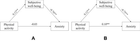 Multi Group Structural Equation Model Plot Of Gender Difference Notes
