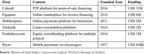 Some Popular Fintech Start Ups In Turkey Download Scientific Diagram
