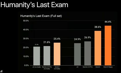 Xais Grok 4 A Bold Step Forward In Powerful And Practical Ai Data Science Dojo