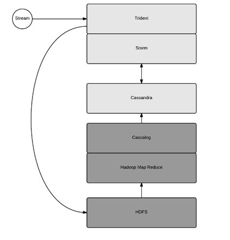 Integrating Storm And Hadoop
