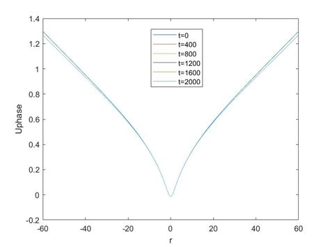 6 Evolution Of Vortex Phase Profile The Optimized Vortex Top And