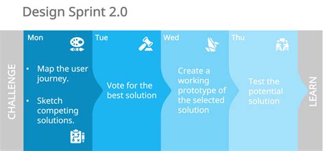 Design Sprint 101 How To Innovate Faster And Find Winning Solutions