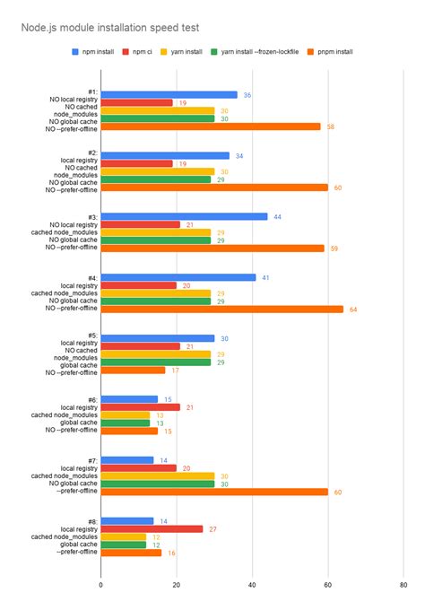 How To Speed Up Nodejs Modules Installation In Cicd Pipeline As Of 2020 Techblog