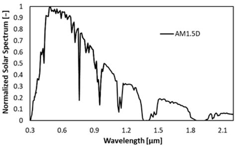 Electronics Special Issue Materials And Properties For Solar Cell