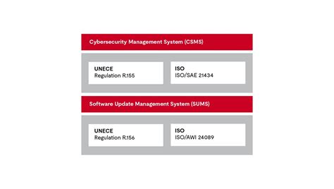 Comply With Unece Automotive Cybersecurity Regulations Sis