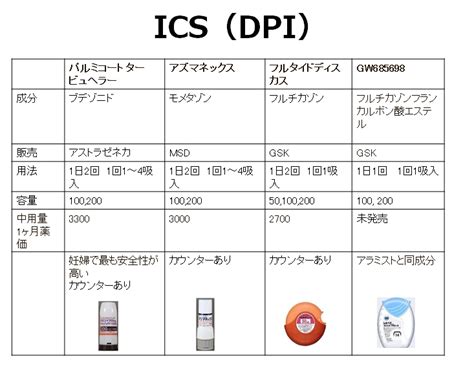 吸入ステロイド Ics：inhaled Corticosteroid ピクトグラムでわかる呼吸器内科