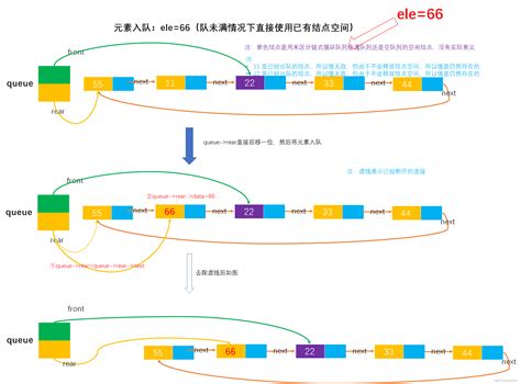 队列练习之example006 设计队列要求入队时增加队列空间，出队后出队元素所占用空间可重复使用，以保持队列空间只增不减，并且要求入队操作和出队操作的时间复杂度都为o1请设计一个队列