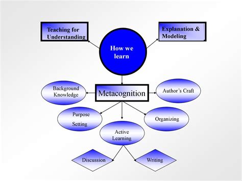 metacognition how we learn explanation and modeling ppt download