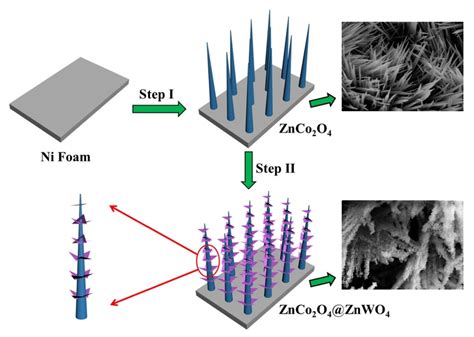 Nanomaterials Free Full Text A Review On The Application Of Cobalt Based Nanomaterials In