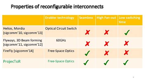 Projec To R Agile Reconfigurable Data Center Interconnect