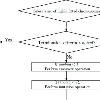 The Adaptive Genetic Algorithm Searching For The Optimal Path Covering Download Scientific