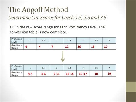 Ppt Review Of Cut Scores And Conversion Tables Angoff Method