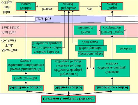 Controller Architecture Download Scientific Diagram