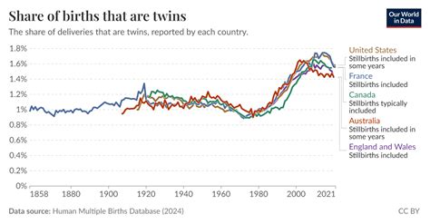 Share Of Births That Are Twins Our World In Data