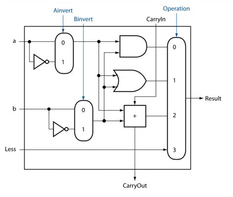 solved consider the 1 bit alu above assume this alu is used