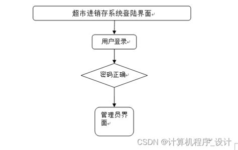 附源码计算机毕业设计ssm 超市进销存系统ssm超市进销存管理系统设计报告 Csdn博客