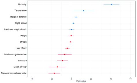 graphical summary of the linear mixed effects regression model