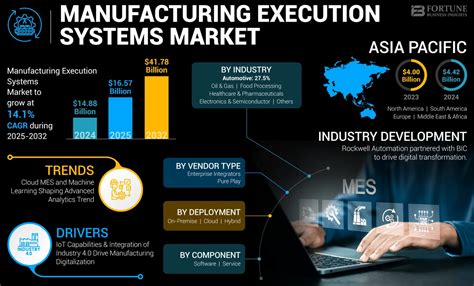 Infographics Manufacturing Execution Systems Market