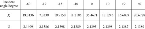 The Influence Of Different Incident Interference Signals On System