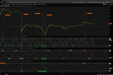 Larry Connors MTF Cumulative RSI Chart Setup For ThinkOrSwim UseThinkScript Community