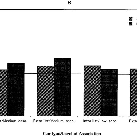 Pdf The Effects Of Divided Attention On Encoding And Retrieval