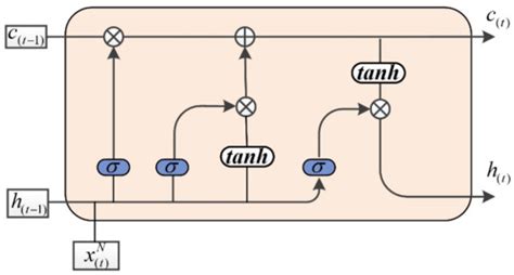Processes Free Full Text Deep Learning With Spatial Attention Based Conv Lstm For Soc