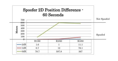 Testing Gnss Receiver Resiliency Against Spoofing Attacks Safran Navigation And Timing